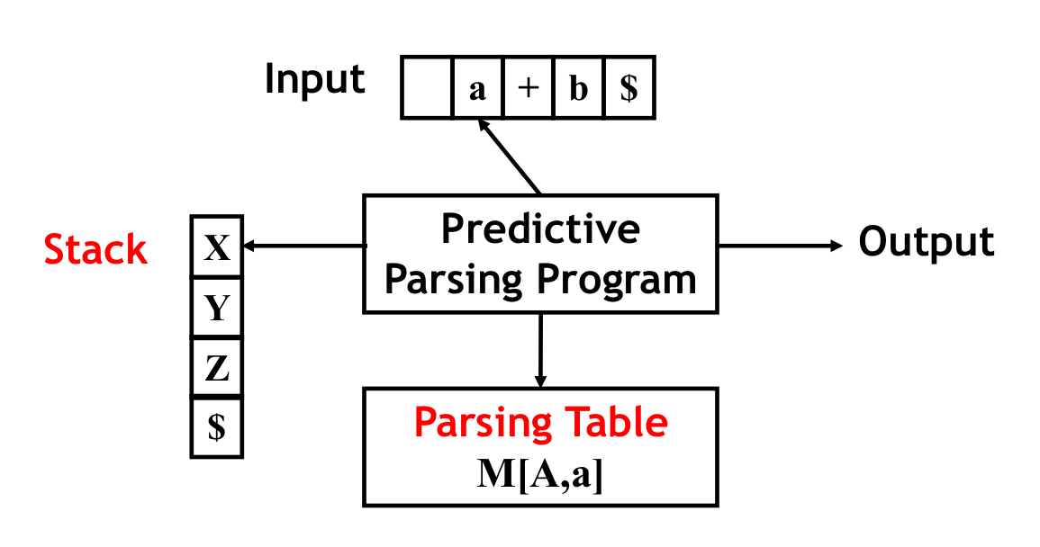 Top-down Parsing - YK's Blog